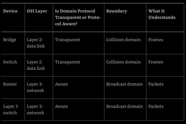 Czym jest domena rozgłoszeniowa i kolizyjna? - Na Styku Sieci